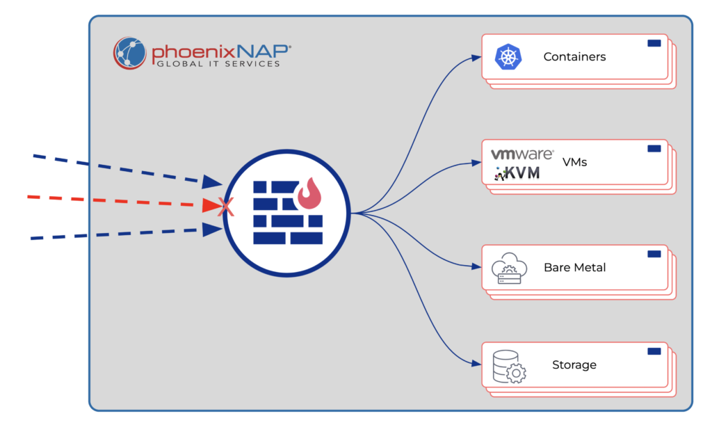 Netris Powerful And User Friendly Vpc Networking For Phoenixnap