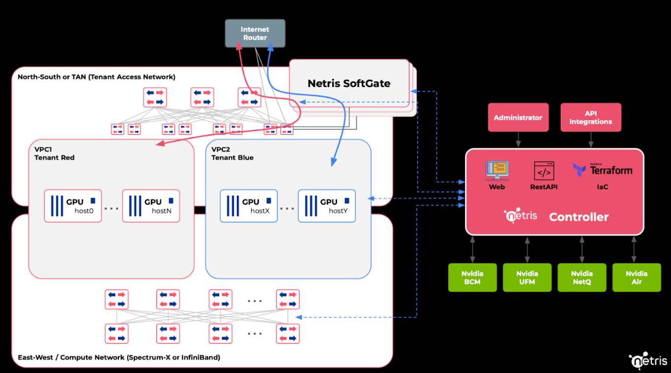 Netris Unveils Networking Automation Abstraction And Multi Tenancy For Nvidia Spectrum X Netris